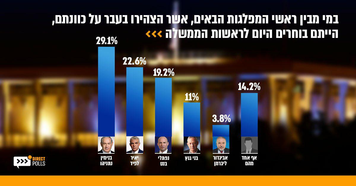 סקר דיירקט פולס במי מראשי המפלגה אשר הביעו בעבר כוונתם הייתם בוחרים