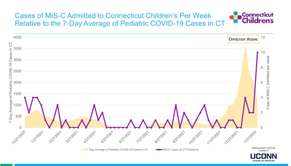 בעקבות גל האומיקרון, בקוניטיקט יש גידול במחלה נדירה הקשורה לקוביד שגורם ...